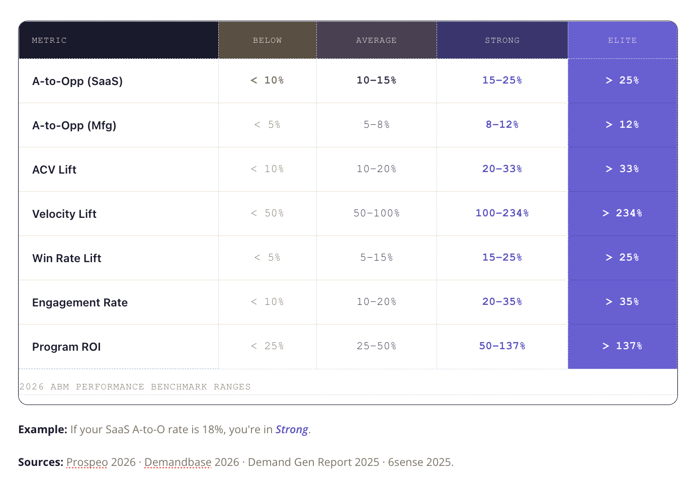 The ABM KPI Framework (2026) — Research-Backed Account-Based Marketing ...